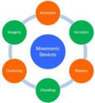 The Art of Mnemonics: Techniques for Improving Memory and Learning ...