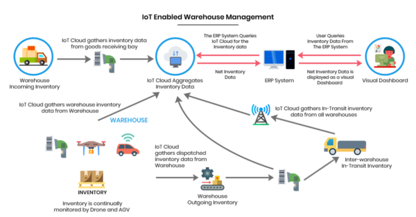Implementing IoT for Smart Inventory Tracking Systems